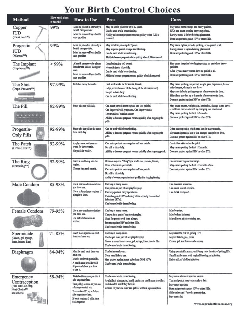 brith-control-chart | Woman's Health Center of MI